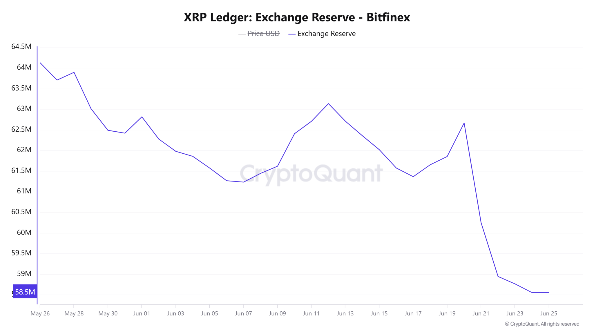 Did Exchanges Really See $12B+ in XRP Outflows in 1 Day, Here’s What Actually Happened - MyToken