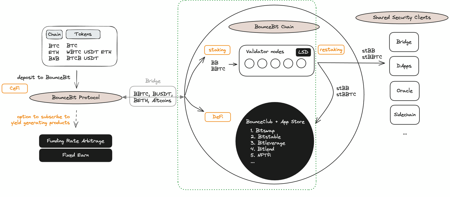 $BB三天價格翻倍！速覽BounceBit比特幣再質押協議、參與互動教學 - MyToken