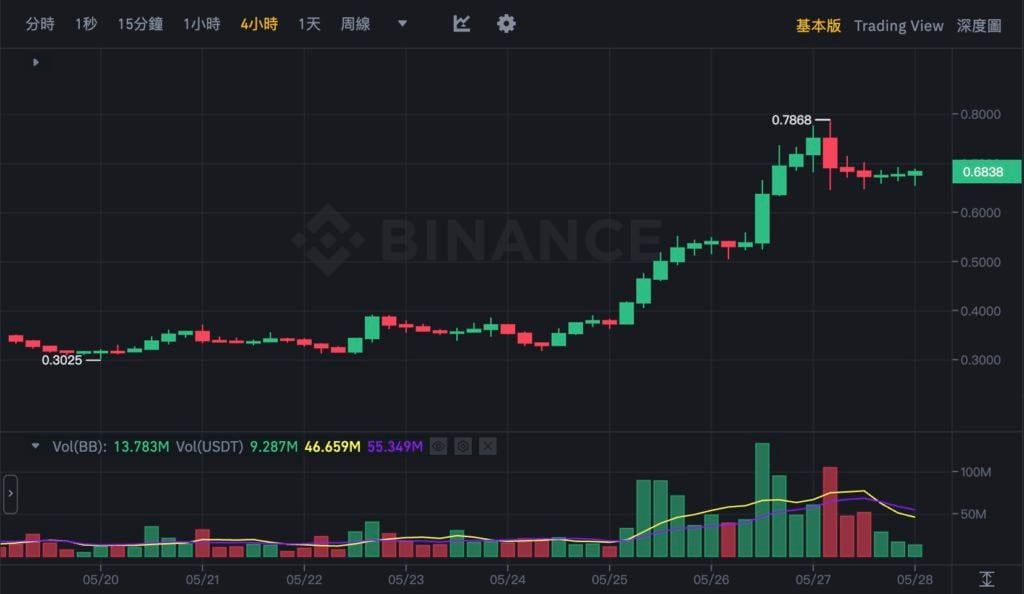 $BB三天價格翻倍！速覽BounceBit比特幣再質押協議、參與互動教學 - MyToken